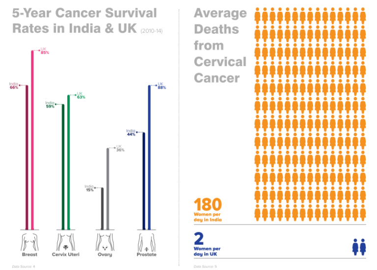 Visualizing Cancer Rates Across India and UK | Vertiver